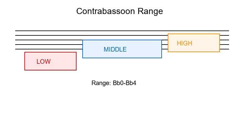 Contrabassoon Fingering Chart | Interactive Guide & Learning Resources